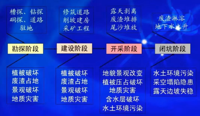 矿业开发不同阶段产生的矿山生态主要问题 综合新闻 中国矿业网 中国矿业联合会